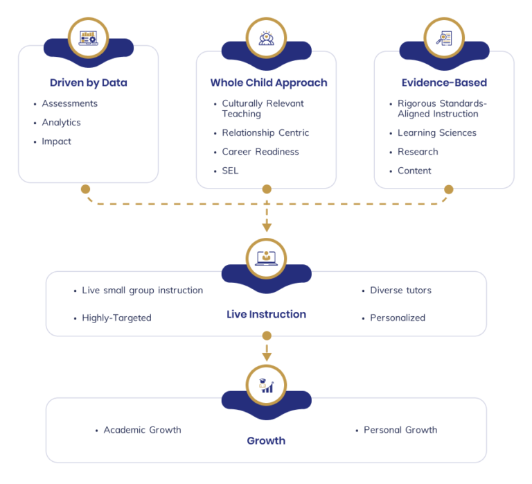 Louisiana’s Accelerate: High Dosage Tutoring Program – Intervene